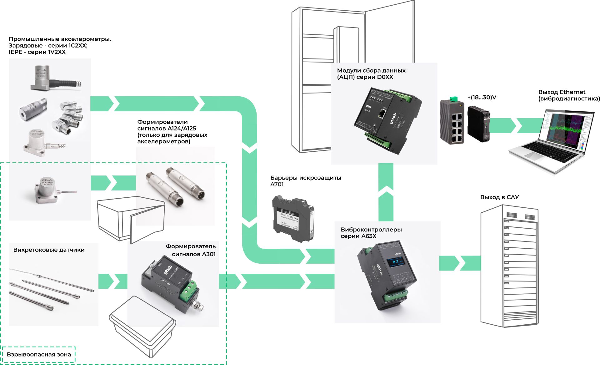 Стационарная система виброконтроля - GTLab